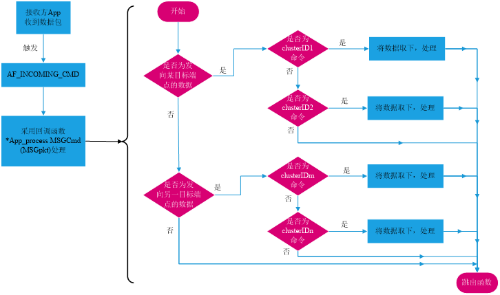 zigbee复习笔记_假设zigbee树形网络中,父节点在网络中最多可以连接子节点的数目是cm,子节点在网络-CSDN博客